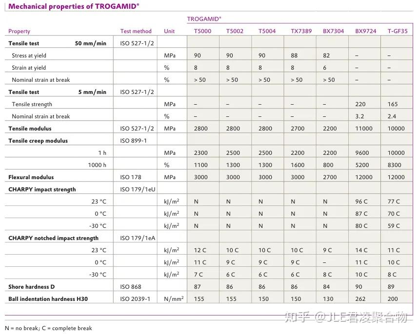 【干货收藏】通过12张图表，了解透明尼龙的主要制造商，及主要牌号的物性参数 - 知乎