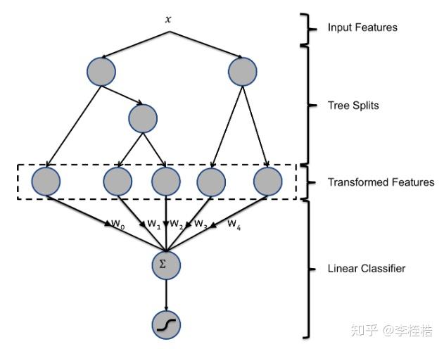 GBDT特征的提取及应用 - 知乎