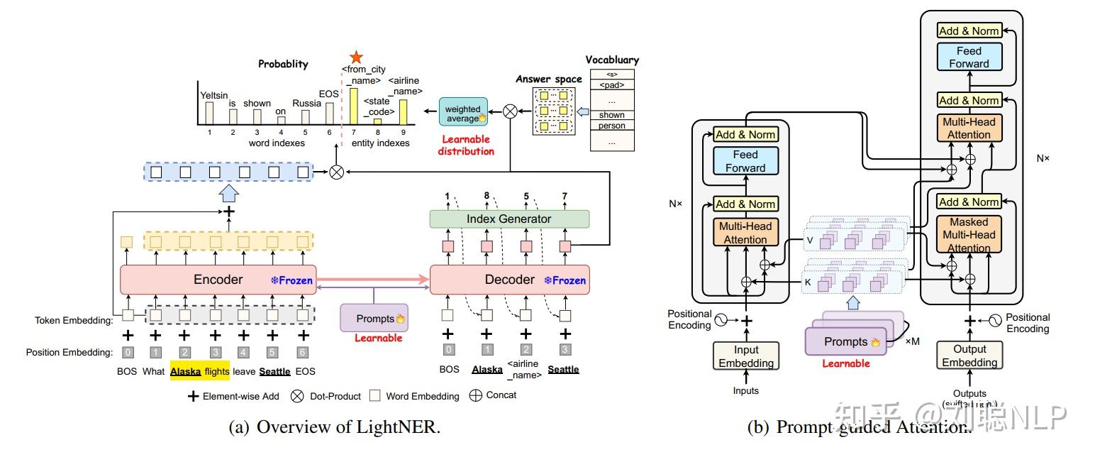 总结|Prompt在NER场景的应用 - 知乎