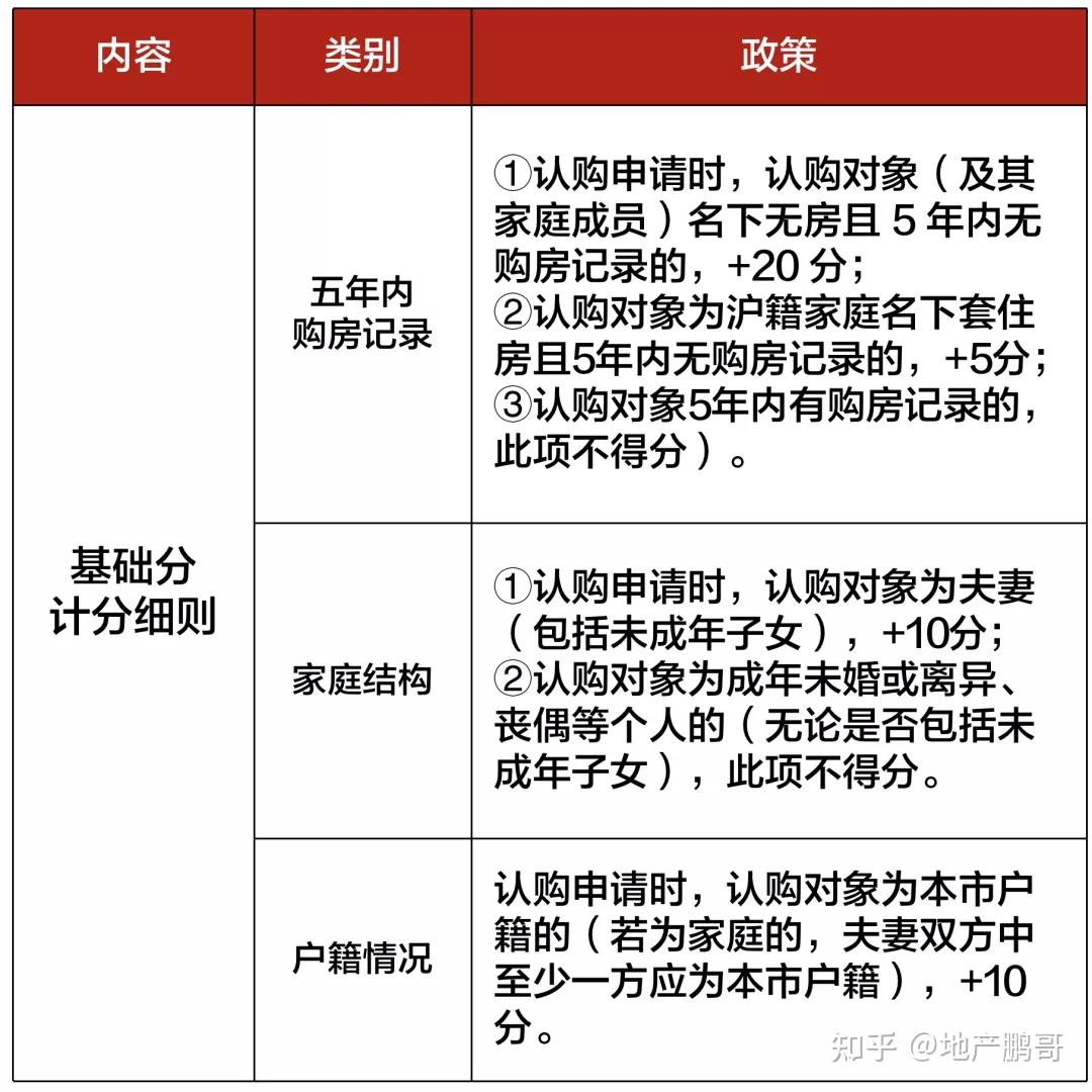 2023年上海全方面购房攻略 丨限购 贷款 赠与 继承 新房积分 税费 摇号 大汇总! 知乎