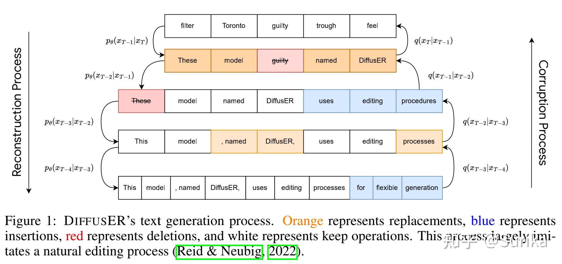 目前有将diffusion model用于文本生成的研究吗？ - 知乎