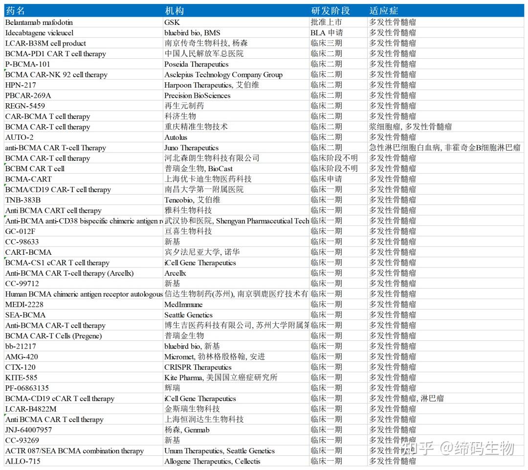 肿瘤免疫靶点｜BCMA（1） - 知乎