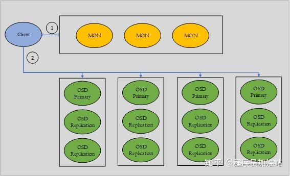 一文看懂分布式存储 Ceph 架构原理 - 知乎