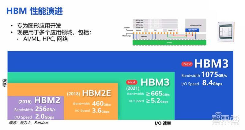 Rambus推HBM3内存子系统：速率高达8.4Gbps，带宽突破1TB - 知乎