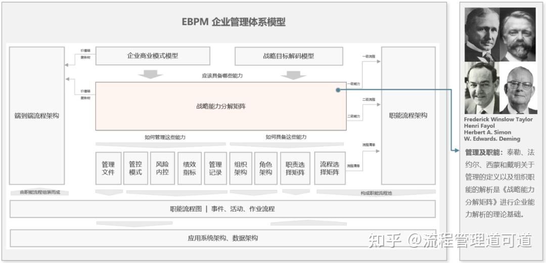 EBPM 企业管理体系模型 | 融合百年来管理科学之理论精华，构建数字化管理的基础 - 知乎