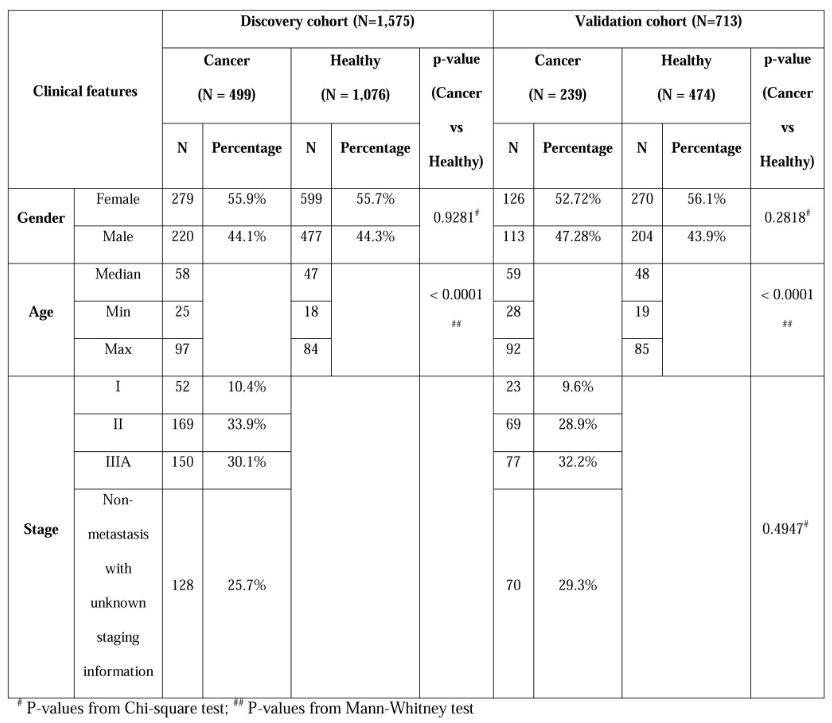 eLife | 基于cfDNA甲基化和片段组学多模态分析，实现多癌种早检及定位 - 知乎