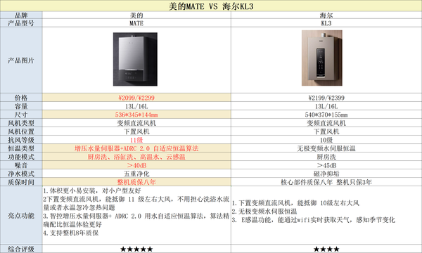 深度测评！美的MATE 和海尔KL3燃气热水器哪个好？2023家用燃气热水器推荐！ - 知乎