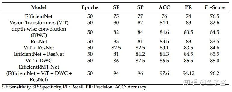 结合创新！ResNet+Transformer，高性能低参数，准确率达99.12％ - 知乎