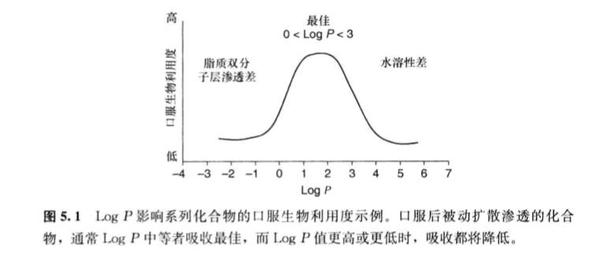 亲脂性logP/logD 与药物研发 - 知乎