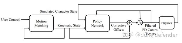 ASE: Large-Scale Reusable Adversarial Skill Embeddings for Physically Simulated Characters - 知乎
