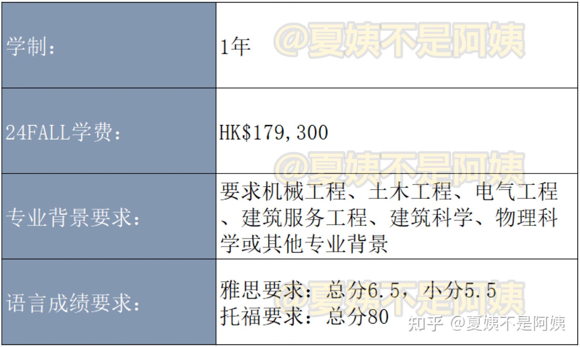 24FALL | HKUST港科大理工科专业申请要求整理（附offer案例） - 知乎