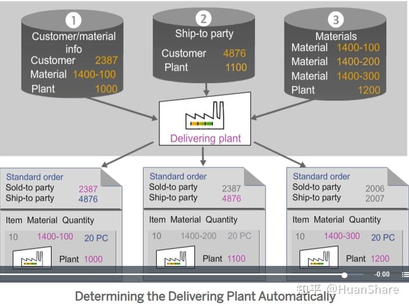 SAP S/4HANA Sales -Automatic Data Determination and Scheduling - 知乎