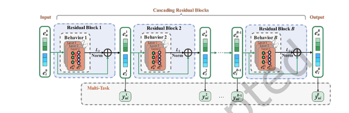 CRGCN：多行为推荐的级联残差图卷积网络 - 知乎