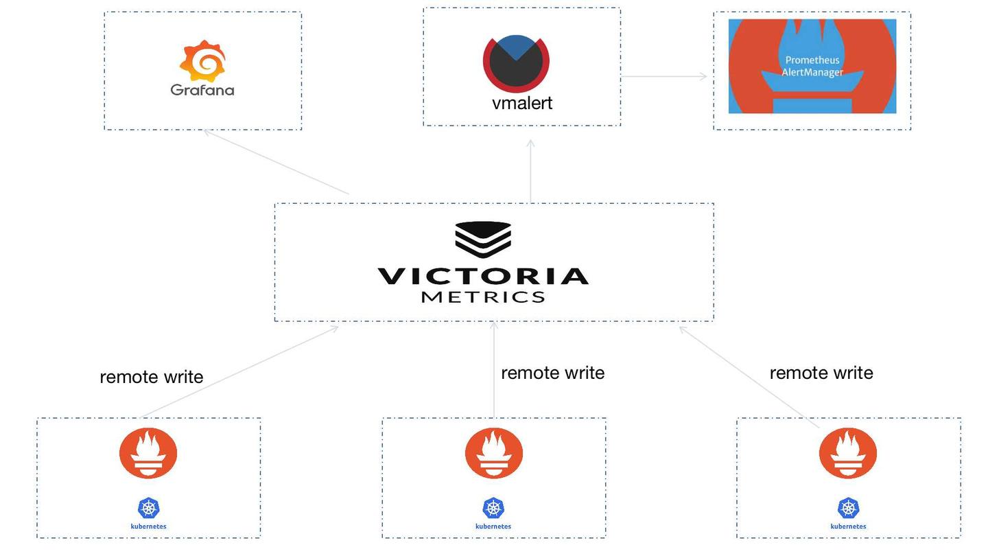 使用VictoriaMetrics监控大规模Kubernetes集群 - 知乎