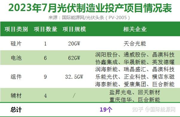 62个项目签约、开工、投产！7月光伏制造排行榜：国晟、阿特斯、天合光能扩产领先、内蒙、新疆、四川百亿项目落地！ - 知乎