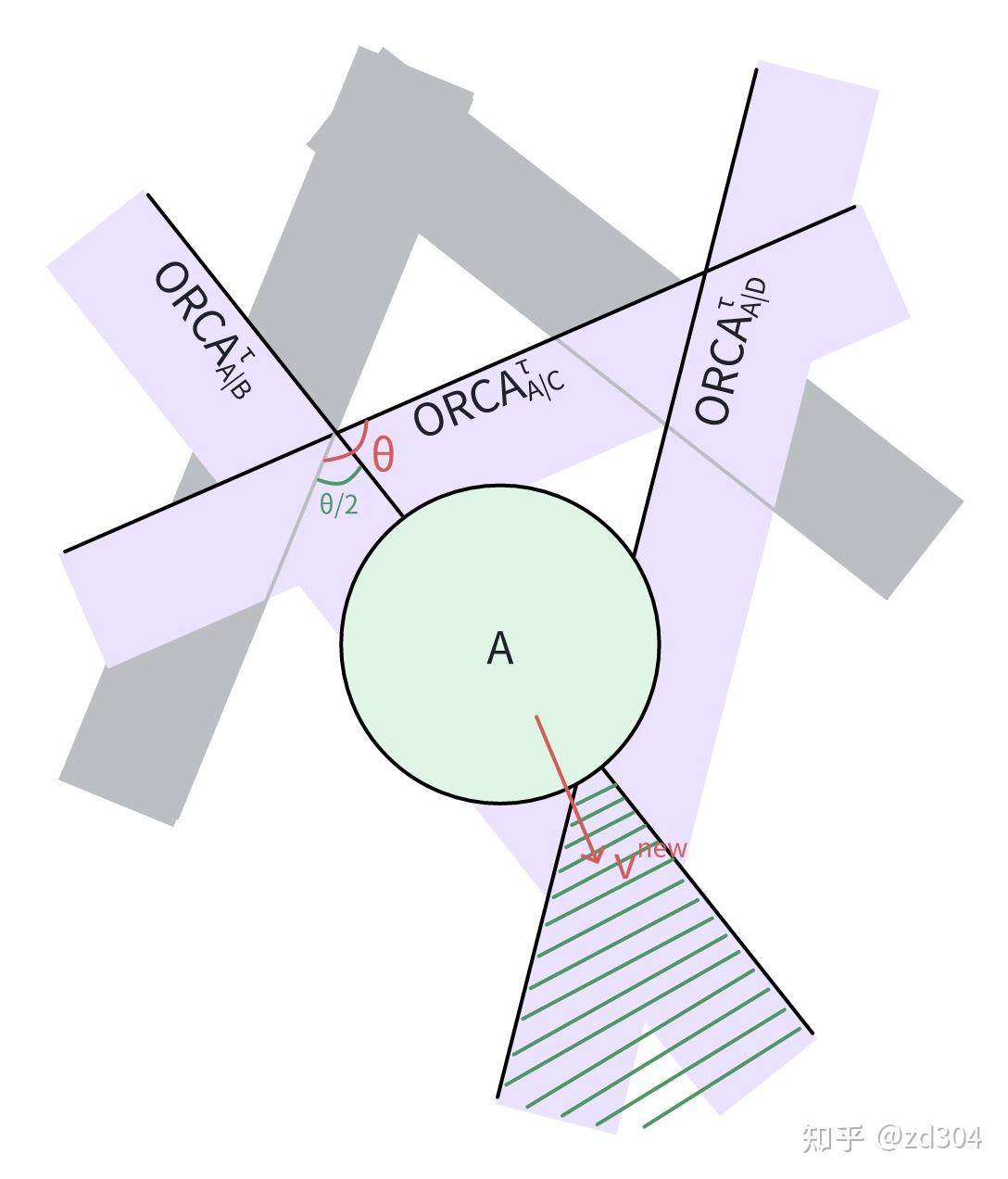基于 DOTS 的 ORCA(RVO2) 群体避障算法原理及实现 - 知乎