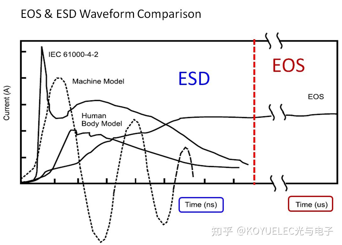 AMAZINGIC晶焱科技提供ESD EOS 的差异及其故障现象 - 知乎