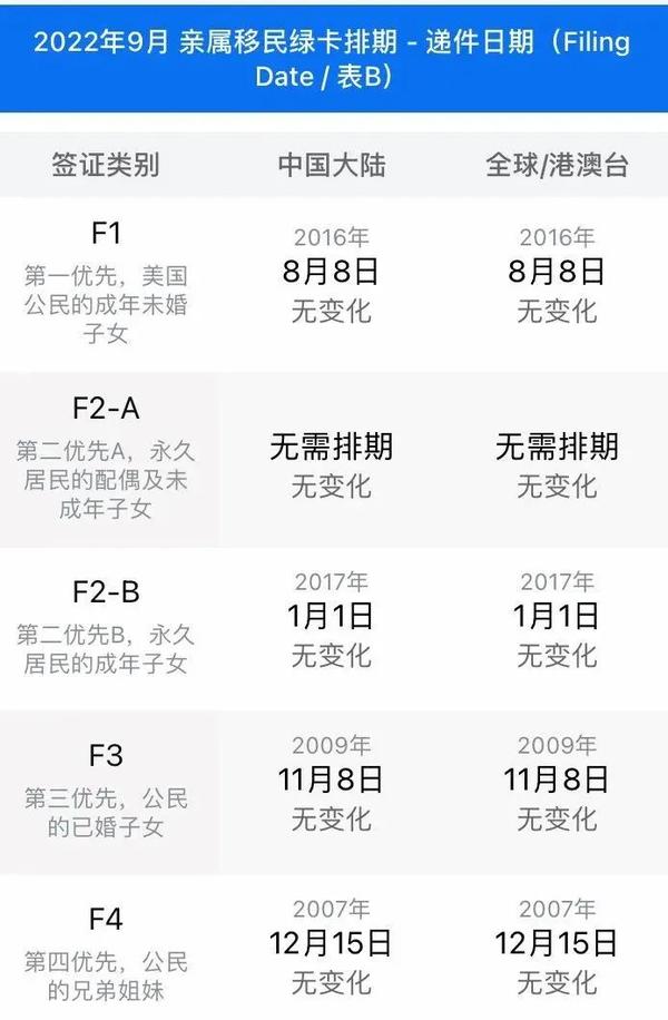 美国9月移民排期表出炉：EB-1A继续无排期，EB-5前进30天 - 知乎