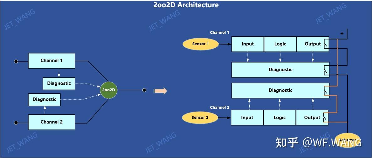 功能安全的架构设计（二） - 知乎