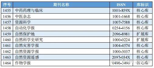 CSCD核心目录（2025-2026）重磅发布！附完整名单 - 知乎