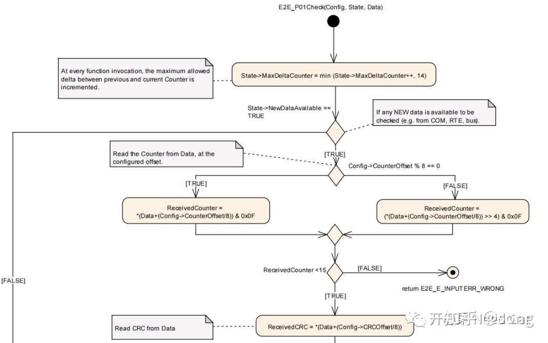 功能安全E2E：浅谈Profile01（P01） - 知乎
