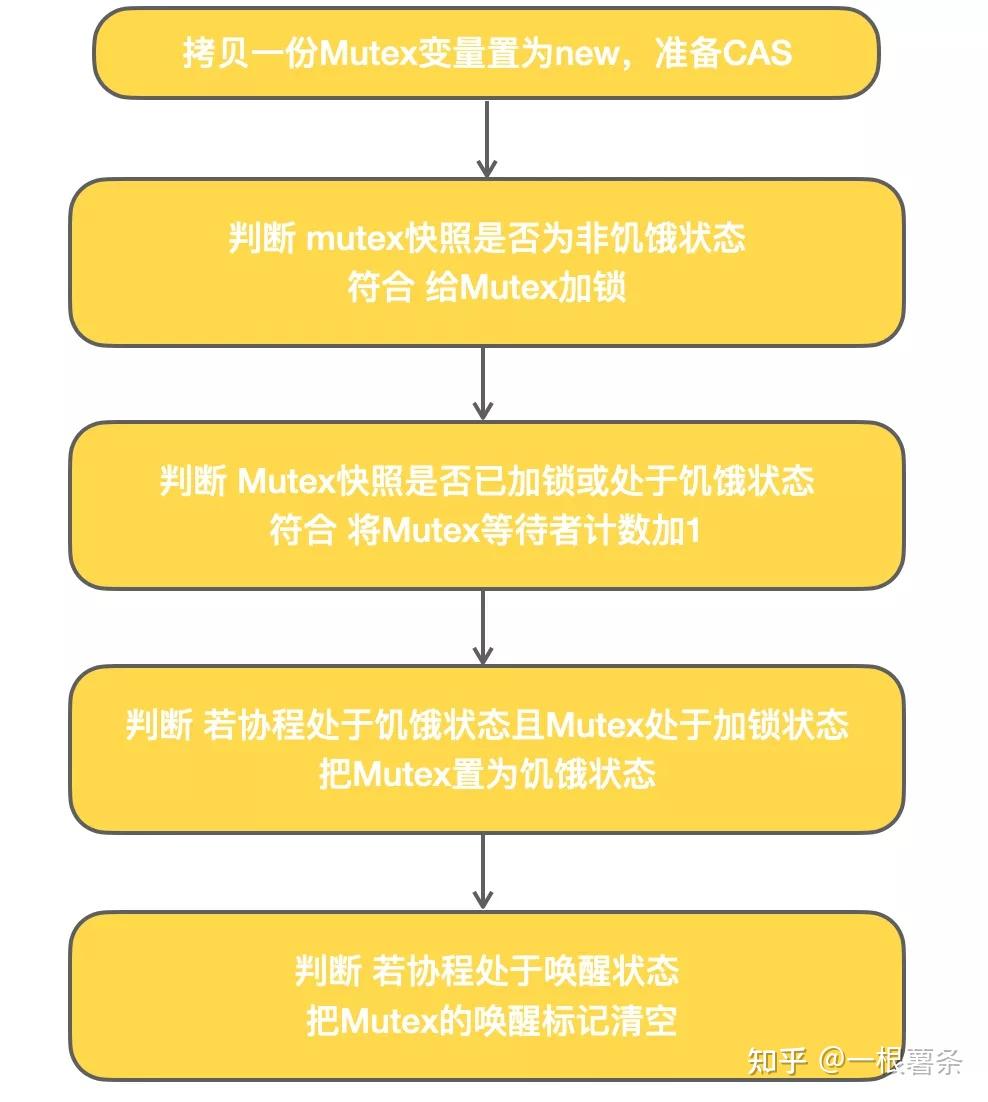 听说Mutex源码是出名的不好看，我不信，来试一下 - 知乎