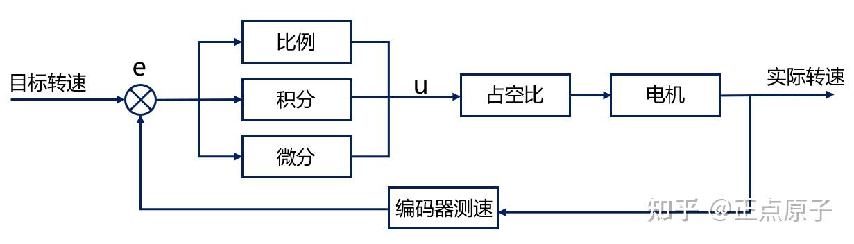 《dmf407电机控制专题教程》第10章 直流有刷电机速度环控制实现 知乎 