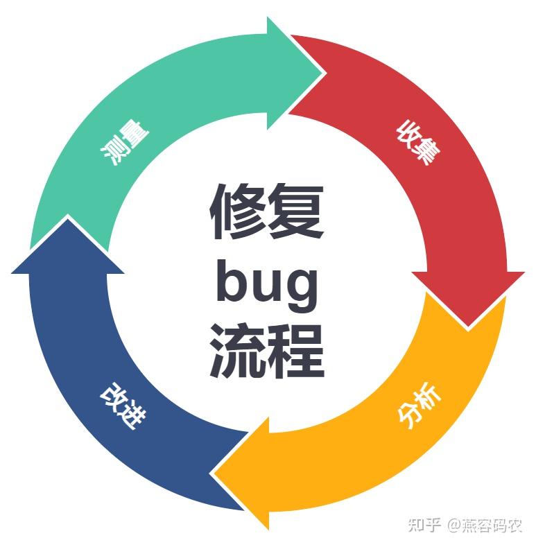 修复bug与优化实践 - 知乎