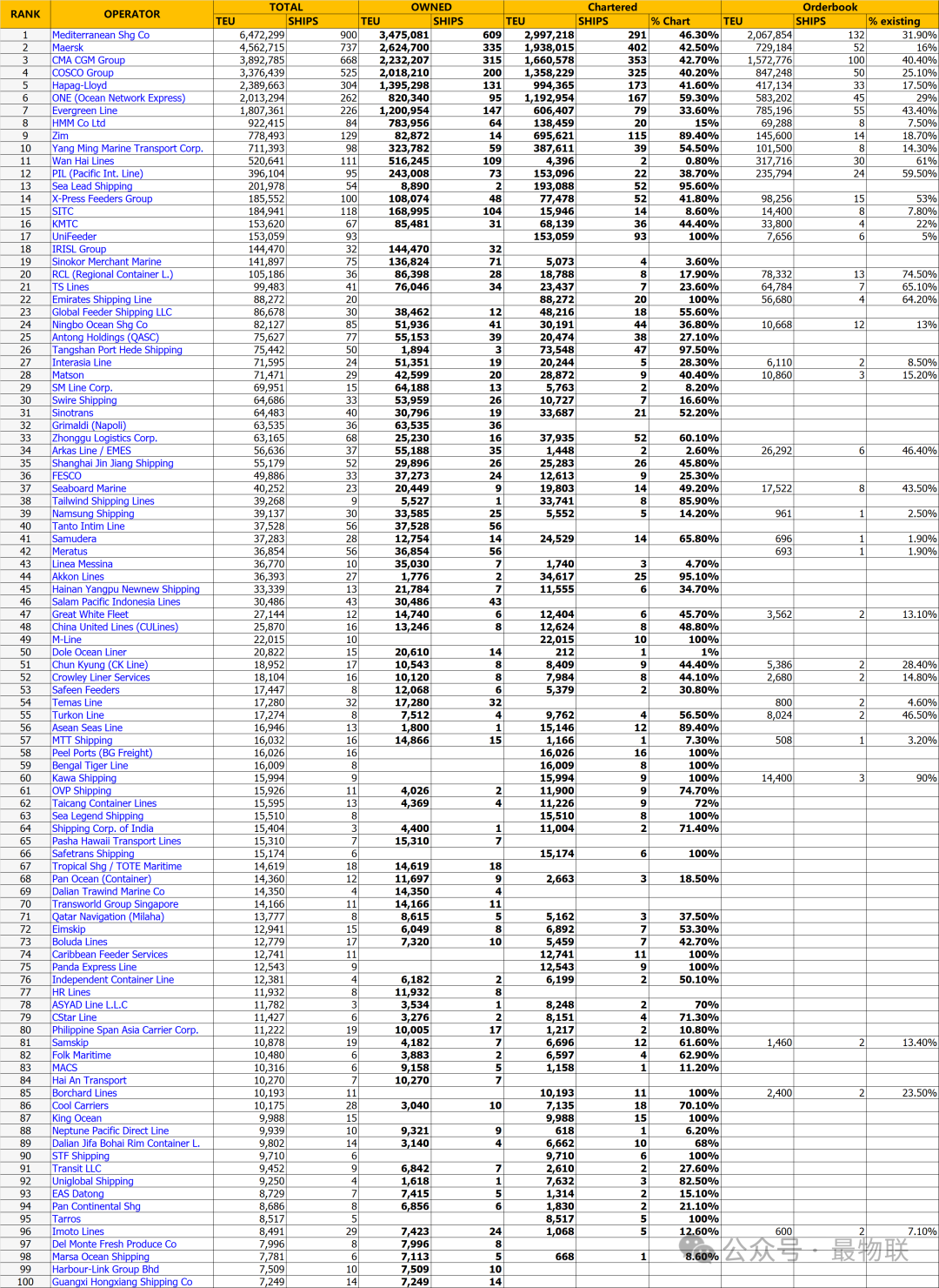 2025年4月14日Alphaliner 集装箱船公司TOP100排行榜详细分析报告（附完整榜单） - 知乎