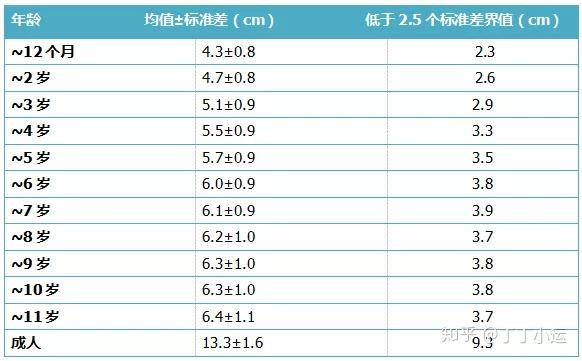 原来丁丁伸展后要>这个值才不算小! 知乎