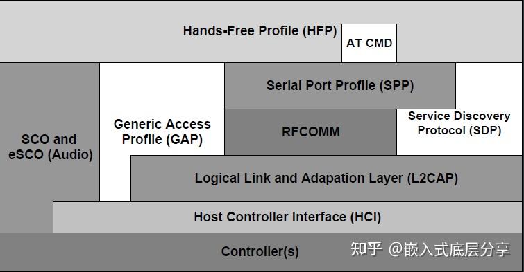 蓝牙电话HFP协议 - 知乎