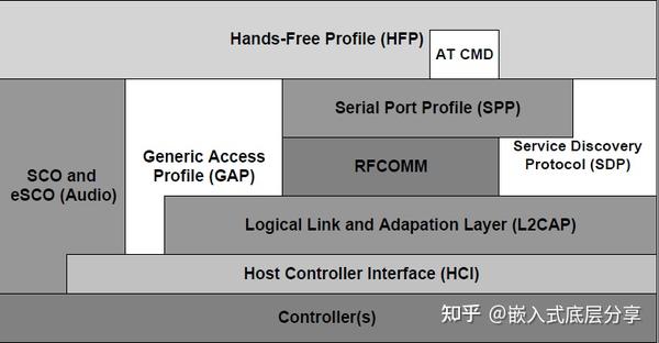 蓝牙电话HFP协议 - 知乎