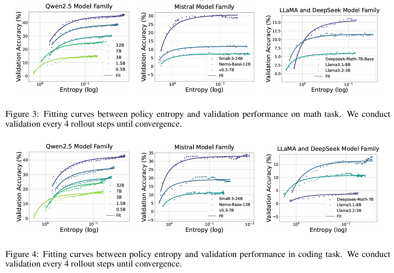 The Entropy Mechanism of Reinforcement Learning for Reasoning Language Models - 知乎