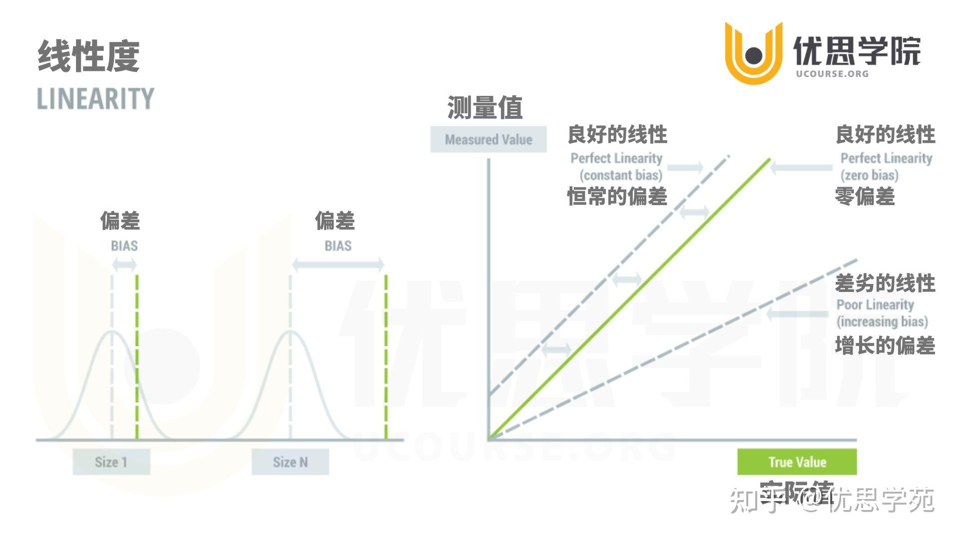 MSA测量系统分析中的线性如何理解？ - 知乎