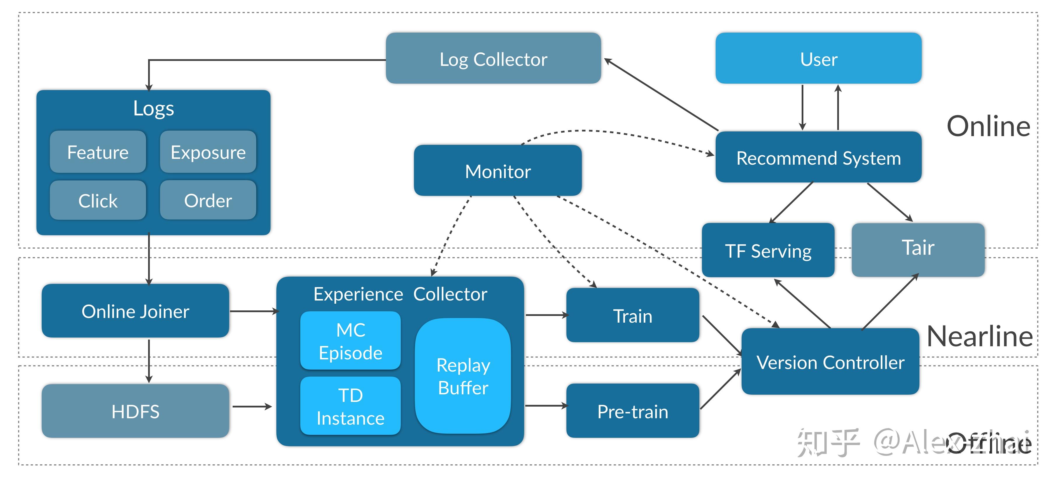 online learning的定义，算法，优缺点， 及和Batch learning 区别有哪些？ - 知乎