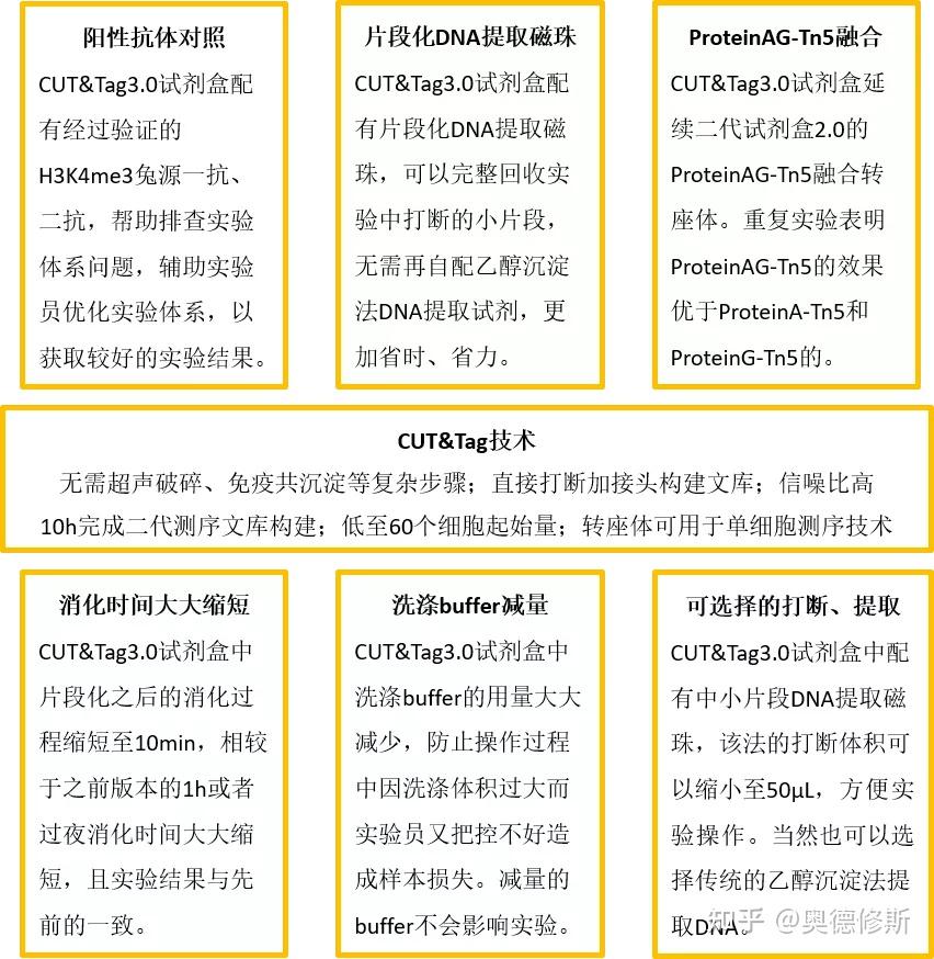 CUT&Tag3.0——让Chip-seq再简单一点！ - 知乎