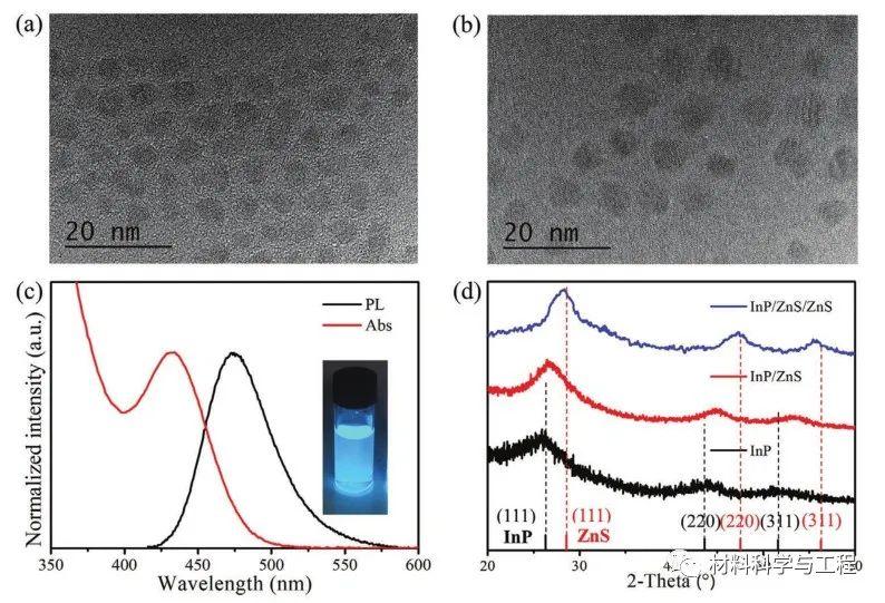 从54%提高到93%！迄今报道的最高量子产率蓝色InP基QLED！ - 知乎