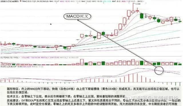 MACD指标金叉死叉在交易中的实际意义 - 知乎