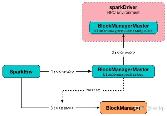 [spark]BlockManager原理分析 - 知乎