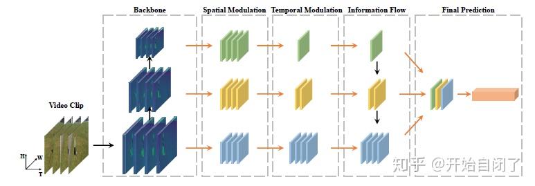 TPN:Temporal Pyramid Network 理解 - 知乎