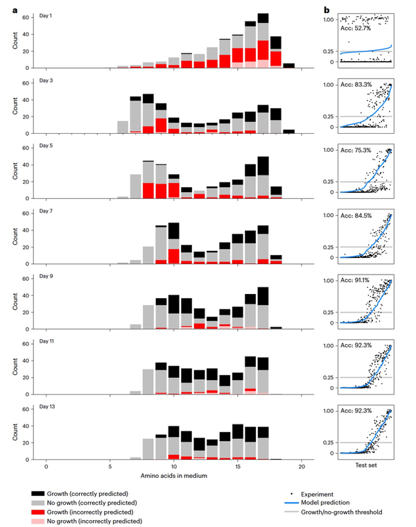 Nat. Microbio.l | BacterA I：在没有先验知识的情况下对微生物代谢进行建模 - 知乎