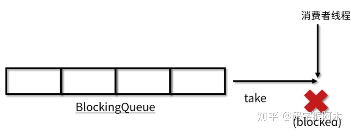 并发编程之阻塞队列BlockingQueue实战及其原理 - 知乎