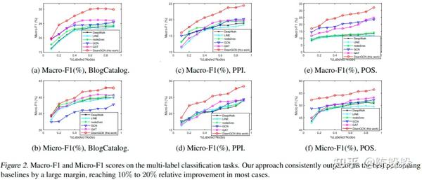 Disentangled Graph Convolutional Networks —— ICML19 DisenGCN - 知乎