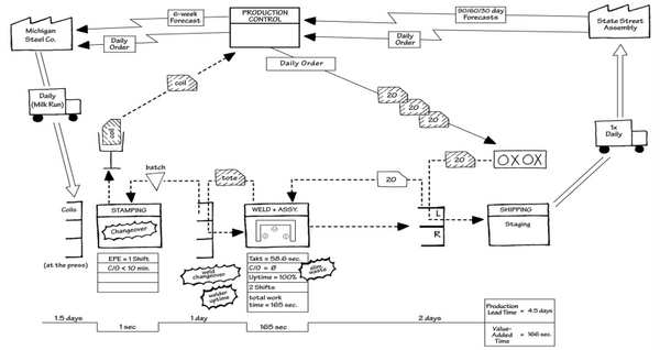 初识精益管理工具：VSM价值流图（一） - 知乎