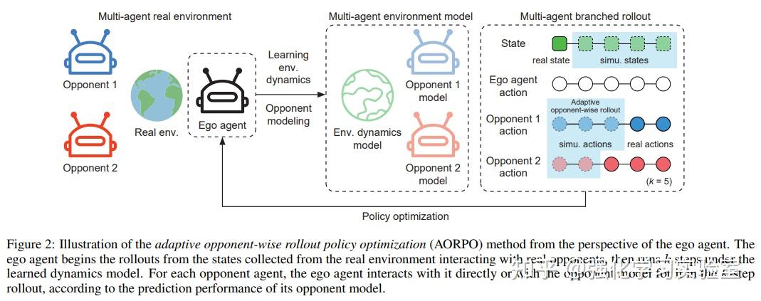 论文分享：Model-based Multi-agent Policy Optimization with Adaptive Opponent-wise Rollouts - 知乎
