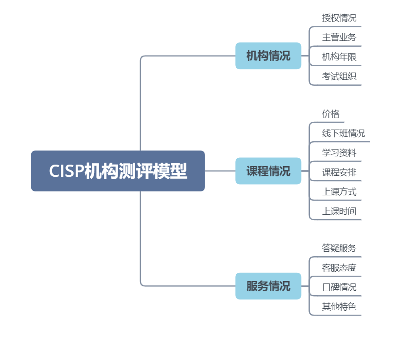 CISP授权的培训机构有哪些？9家CISP机构测评