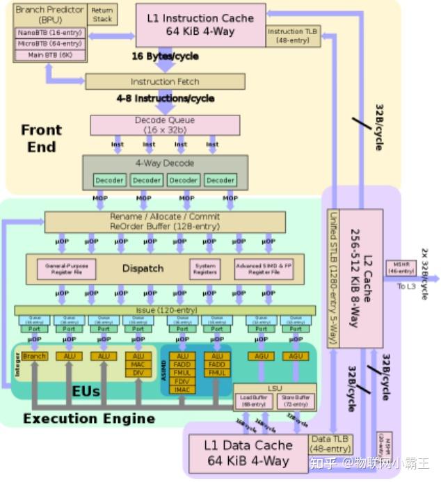 一文搞懂 | ARM微架构的变化 - 知乎
