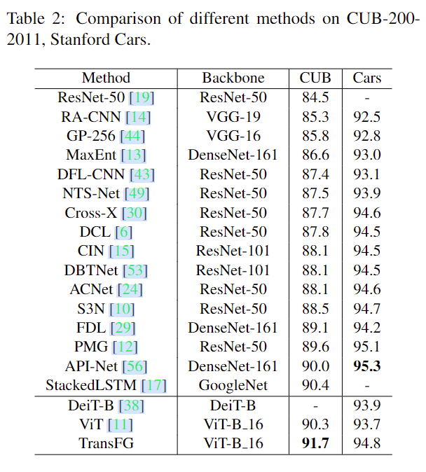 【论文阅读】《TransFG: A Transformer Architecture for Fine-grained Recognition》 - 知乎