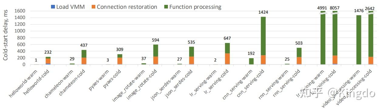 论文阅读 — Benchmarking, Analysis, and Optimization of Serverless Function Snapshots - 知乎