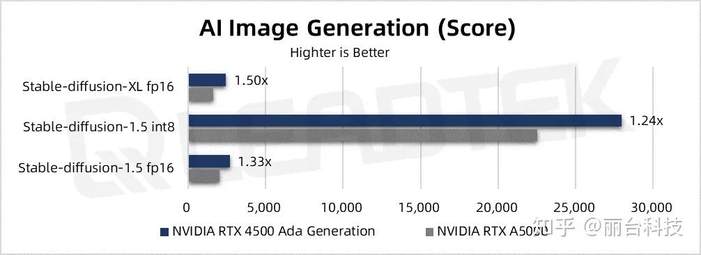 同样的显存，更强的性能：NVIDIA RTX™ 4500 Ada 对比 NVIDIA RTX™ A5000 - 知乎